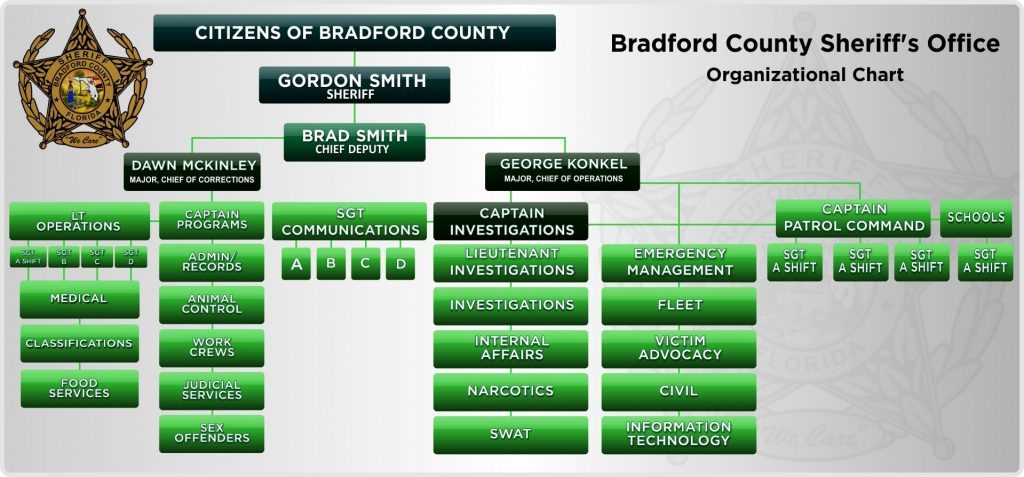 Organizational Chart – Bradford County Sheriff’s Office Organizational Chart – Bradford County Sheriff’s Office