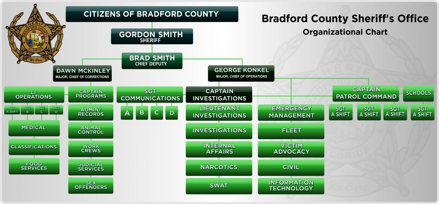 Organizational Chart – Bradford County Sheriff’s Office
